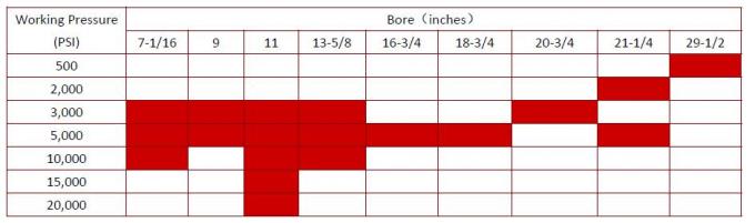 API 16A Blowout Preventer 20-3/4" 3000PSI Annular BOP TOP Studded ...