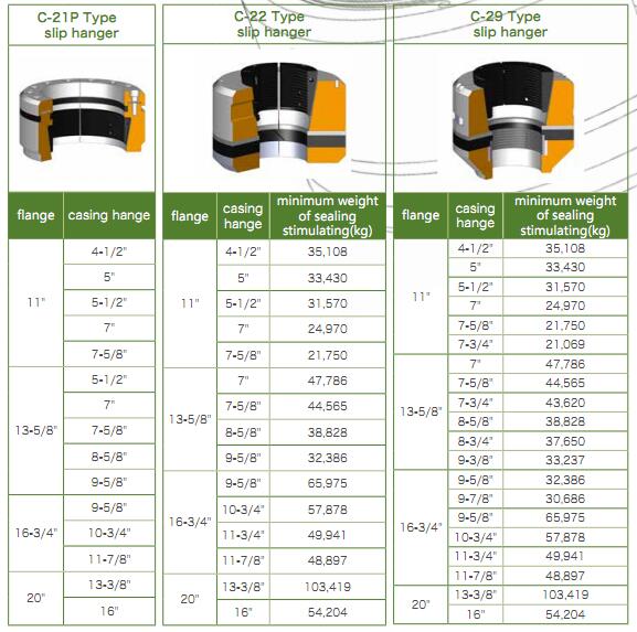 API 6A Casing Hanger with Slip Type and mandrel type for Wellhead ...